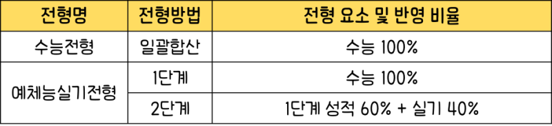 2025학년도 이화여자대학교이화여대 입학 전형 기본계획 네이버 블로그