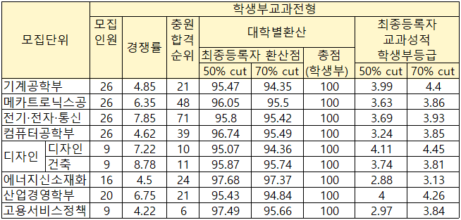 한국기술교육대학교 학과 순위 취업률 경쟁률 등록금 장학금 기준feat 수시등급 정시등급 네이버 블로그