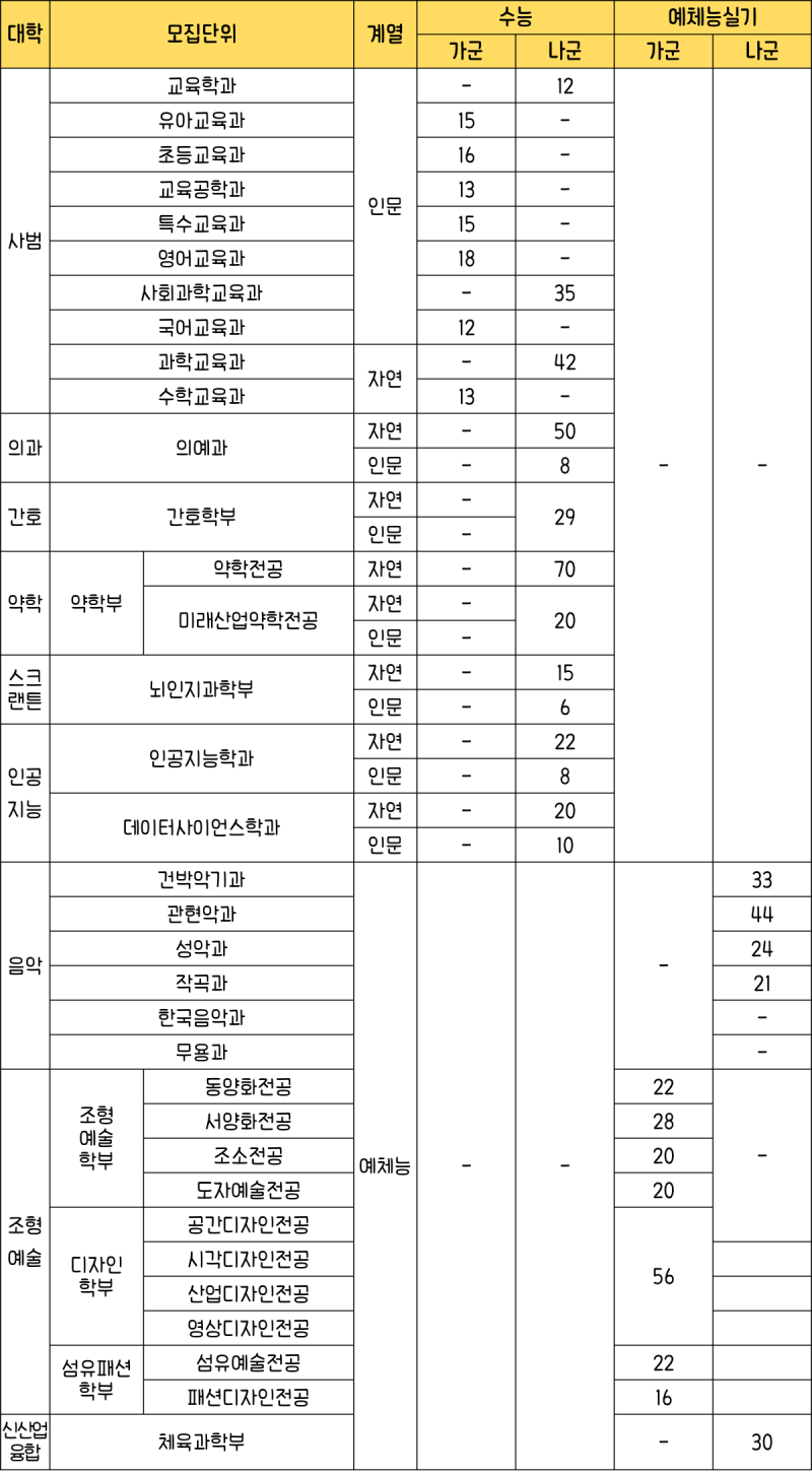 2025학년도 이화여자대학교이화여대 입학 전형 기본계획 네이버 블로그