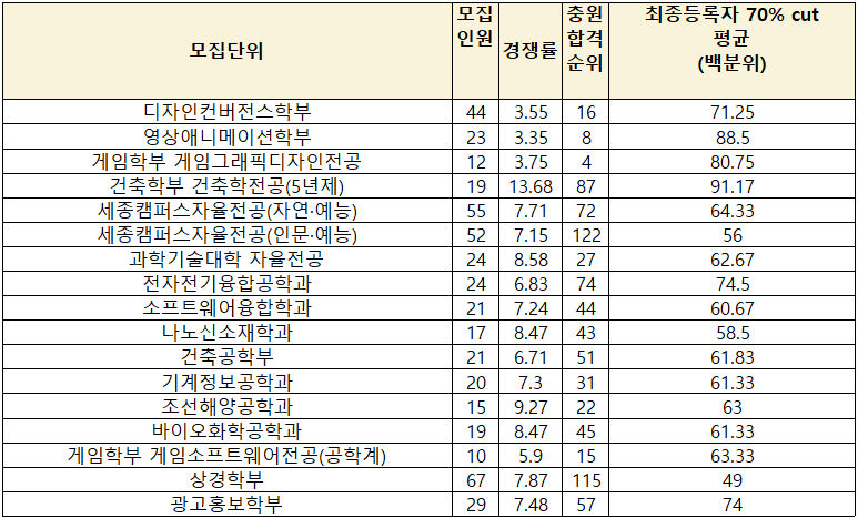 홍익대학교 세종캠퍼스 학과 순위 취업률 경쟁률 등록금 장학금 기준feat 수시등급 정시등급 네이버 블로그