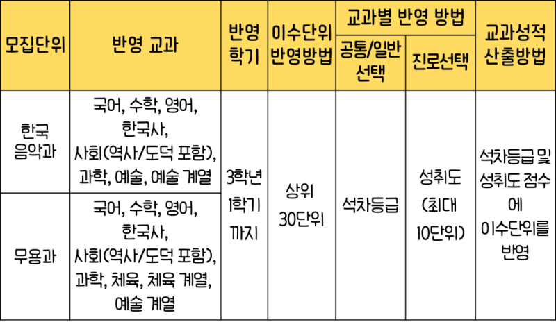 2025학년도 이화여자대학교이화여대 입학 전형 기본계획 네이버 블로그