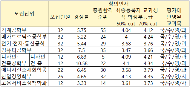 한국기술교육대학교 학과 순위 취업률 경쟁률 등록금 장학금 기준feat 수시등급 정시등급 네이버 블로그