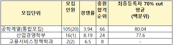 한국기술교육대학교 학과 순위 취업률 경쟁률 등록금 장학금 기준feat 수시등급 정시등급 네이버 블로그