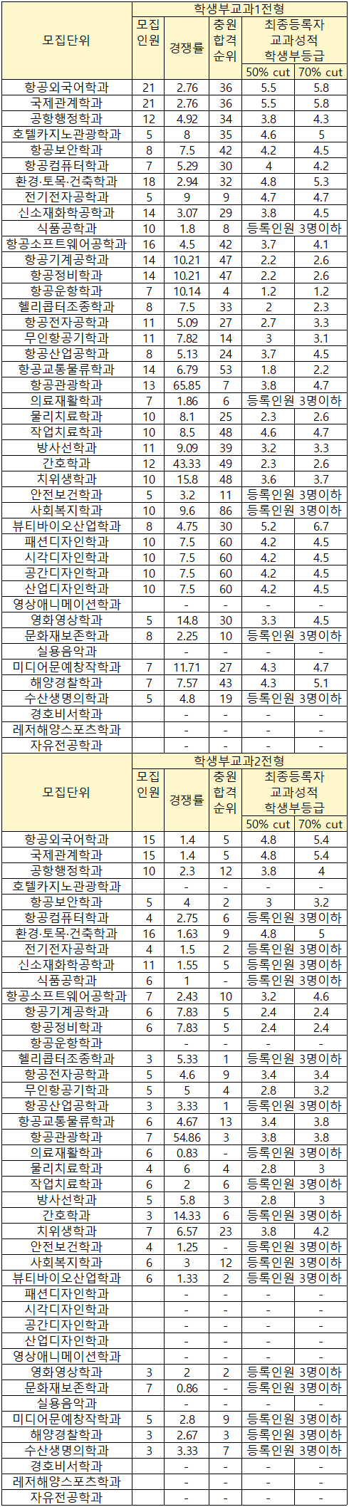 한서대학교 학과 순위 취업률 경쟁률 등록금 장학금 기준feat 수시등급 정시등급 네이버 블로그