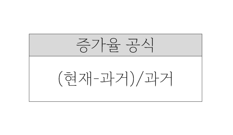증가율 계산기 엑셀 연평균증가율 최신 방법으로 알아보기 네이버 블로그