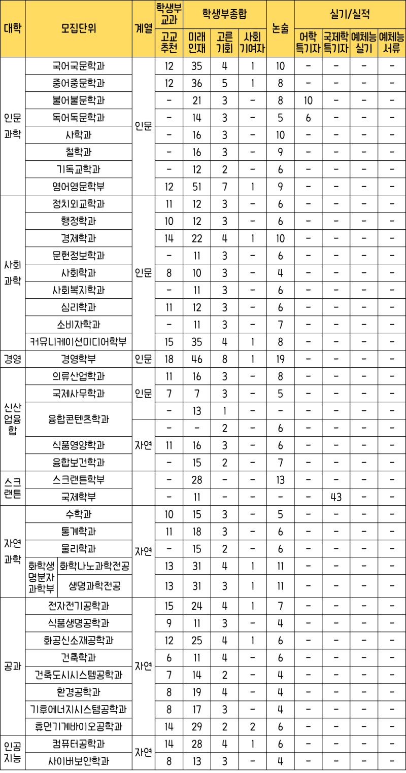 2025학년도 이화여자대학교이화여대 입학 전형 기본계획 네이버 블로그