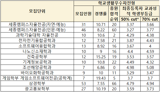 홍익대학교 세종캠퍼스 학과 순위 취업률 경쟁률 등록금 장학금 기준feat 수시등급 정시등급 네이버 블로그