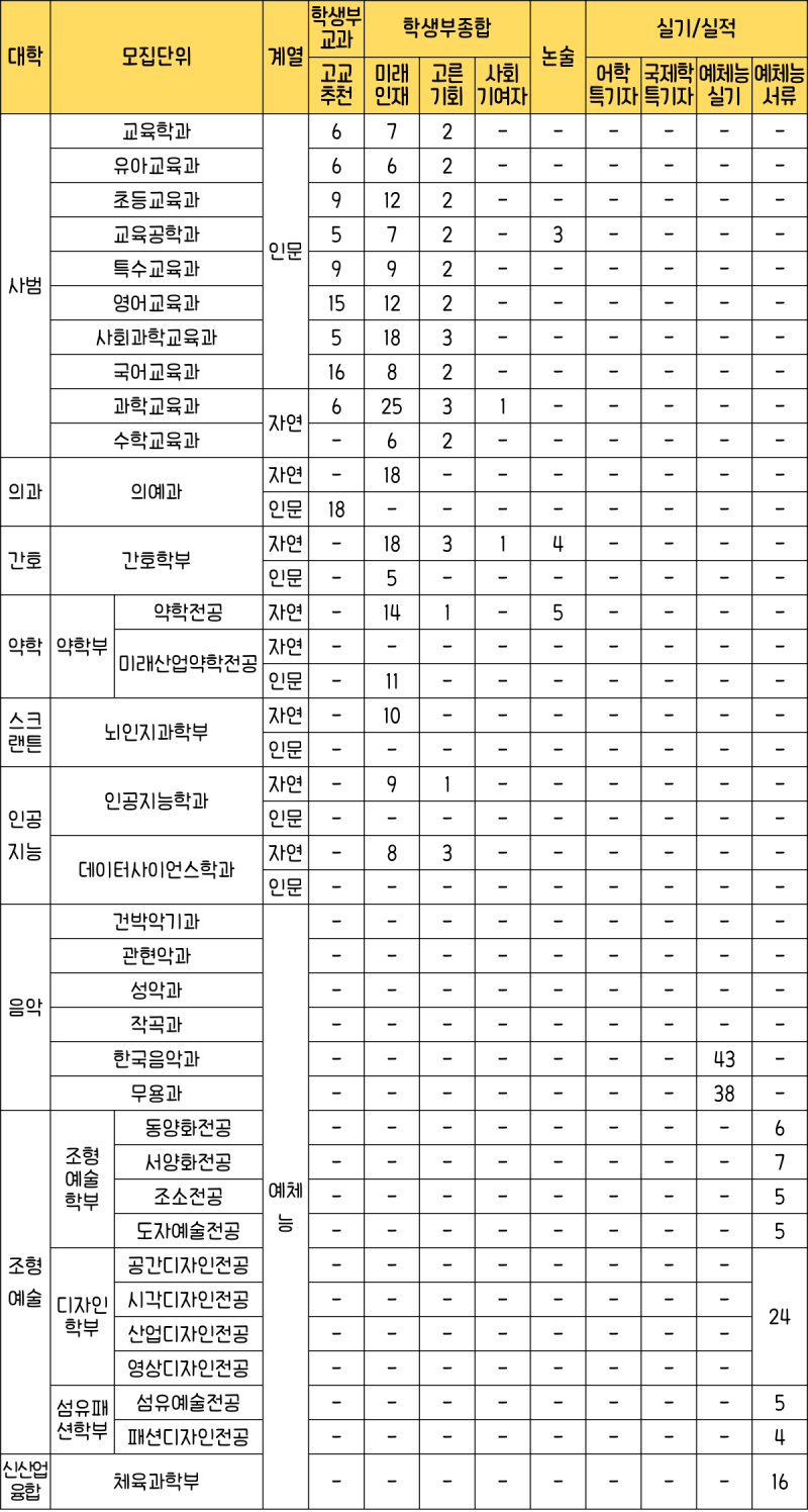 2025학년도 이화여자대학교이화여대 입학 전형 기본계획 네이버 블로그