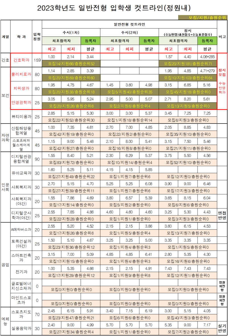 강릉영동대학교 학과 순위 취업률 경쟁률 등록금 장학금 기준feat 수시등급 정시등급 네이버 블로그