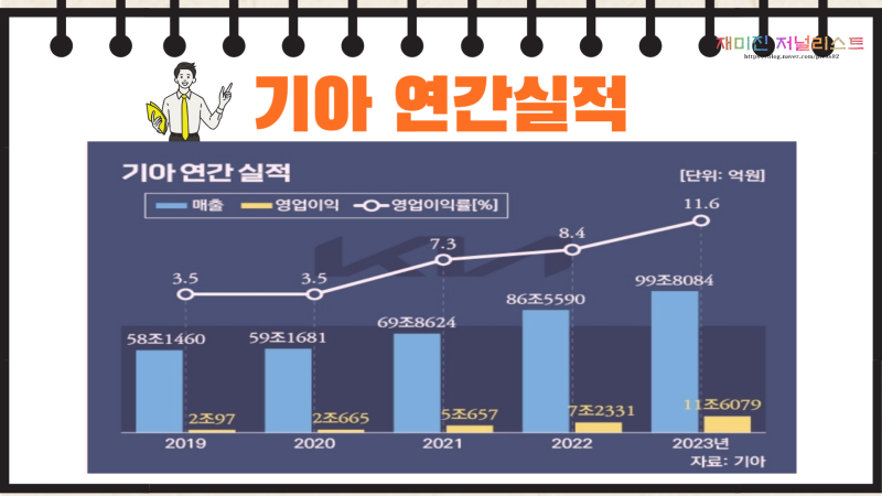 기아자동차 주가 전망 2024년 배당금 실적 업데이트 Ft 목표주가 Ev3 네이버 블로그