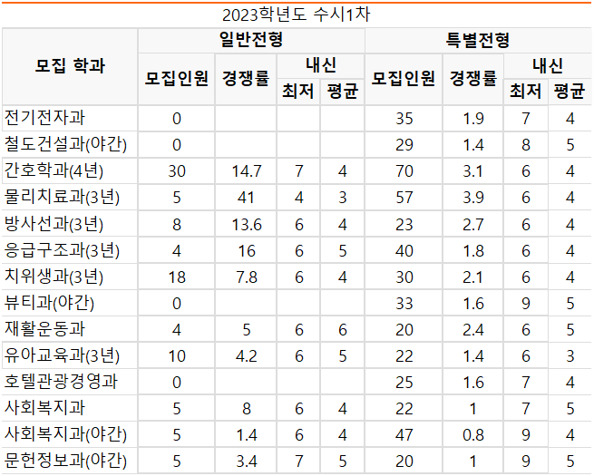 대원대학교 학과 순위 취업률 경쟁률 등록금 장학금 기준feat 수시등급 정시등급 네이버 블로그