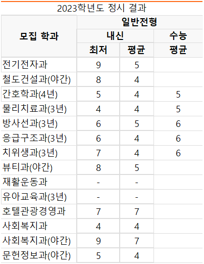 대원대학교 학과 순위 취업률 경쟁률 등록금 장학금 기준feat 수시등급 정시등급 네이버 블로그
