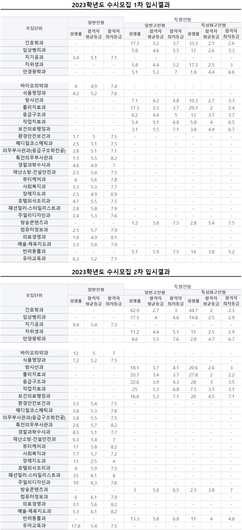 대전보건대학교 학과 순위 취업률 경쟁률 등록금 장학금 기준feat 수시등급 네이버 블로그
