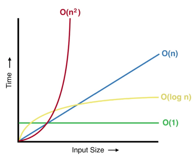 자료구조 - Big O 시간 복잡도 이해하기 : 네이버 블로그