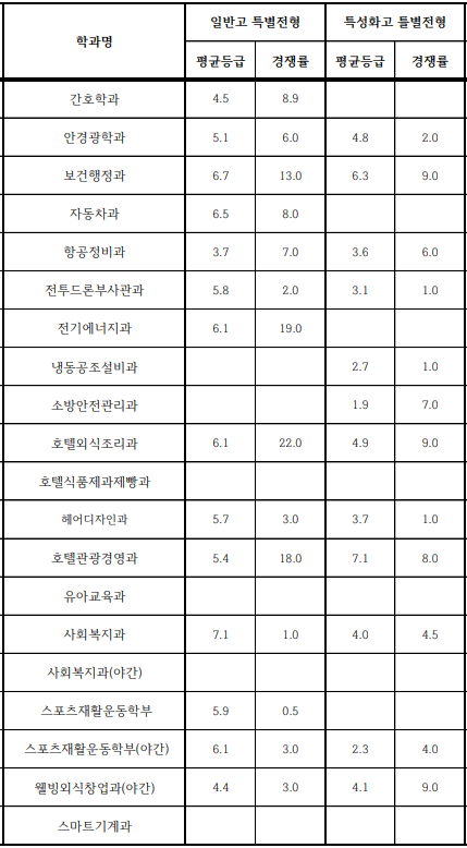 동원과학기술대학교 학과 순위 취업률 경쟁률 등록금 장학금 기준feat 수시등급 정시등급 네이버 블로그