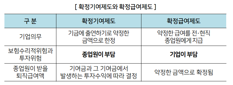 중급회계 확정급여제도 1 퇴직급여 확정기여제도 확정급여부채 사외적립자산 순확정급여부채의 순이자 네이버 블로그