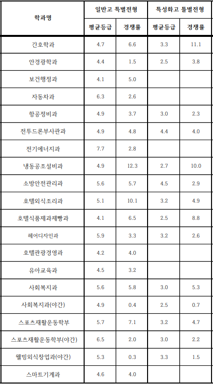 동원과학기술대학교 학과 순위 취업률 경쟁률 등록금 장학금 기준feat 수시등급 정시등급 네이버 블로그