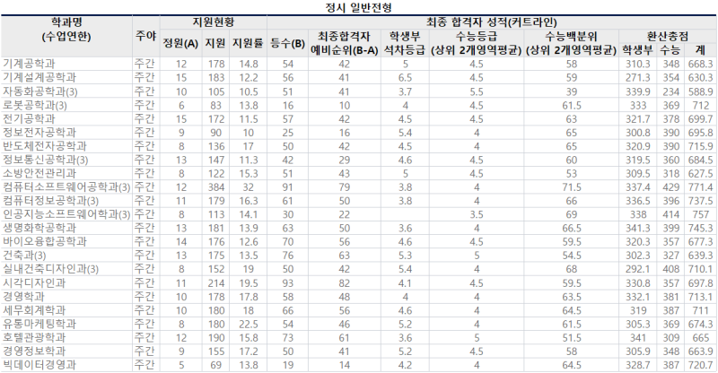 동양미래대학교 학과 순위 취업률 경쟁률 등록금 장학금 기준feat 수시등급 정시등급 네이버 블로그