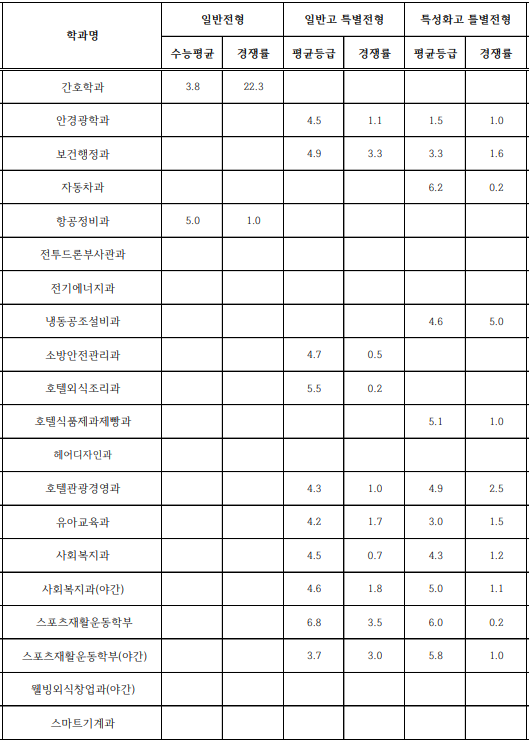 동원과학기술대학교 학과 순위 취업률 경쟁률 등록금 장학금 기준feat 수시등급 정시등급 네이버 블로그