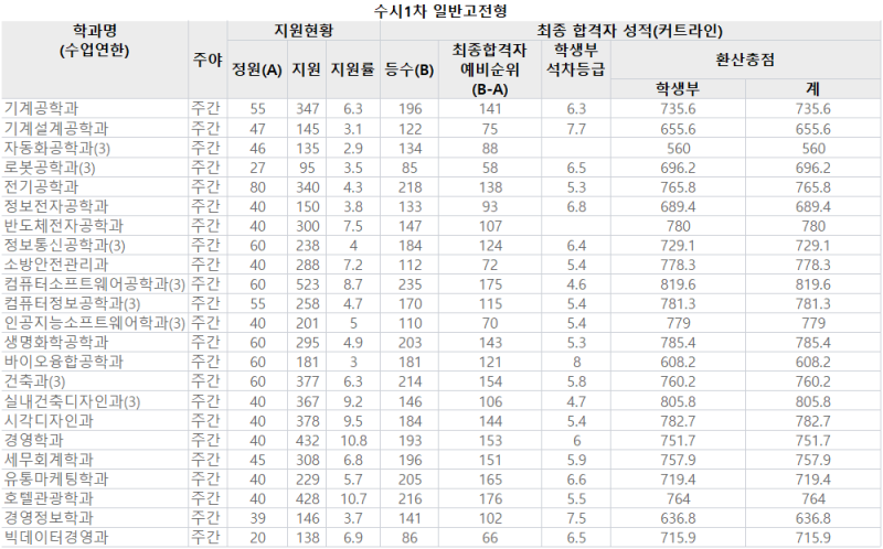 동양미래대학교 학과 순위 취업률 경쟁률 등록금 장학금 기준feat 수시등급 정시등급 네이버 블로그