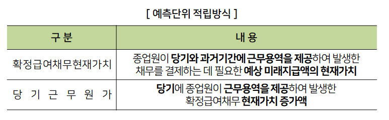 중급회계 확정급여제도 1 퇴직급여 확정기여제도 확정급여부채 사외적립자산 순확정급여부채의 순이자 네이버 블로그