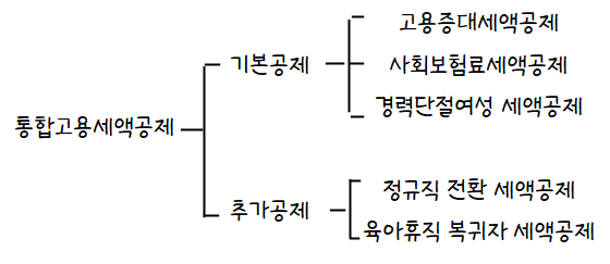 통합고용세액공제 고용증대 기본공제 추가공제 네이버 블로그