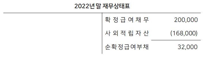 중급회계 확정급여제도 1 퇴직급여 확정기여제도 확정급여부채 사외적립자산 순확정급여부채의 순이자 네이버 블로그