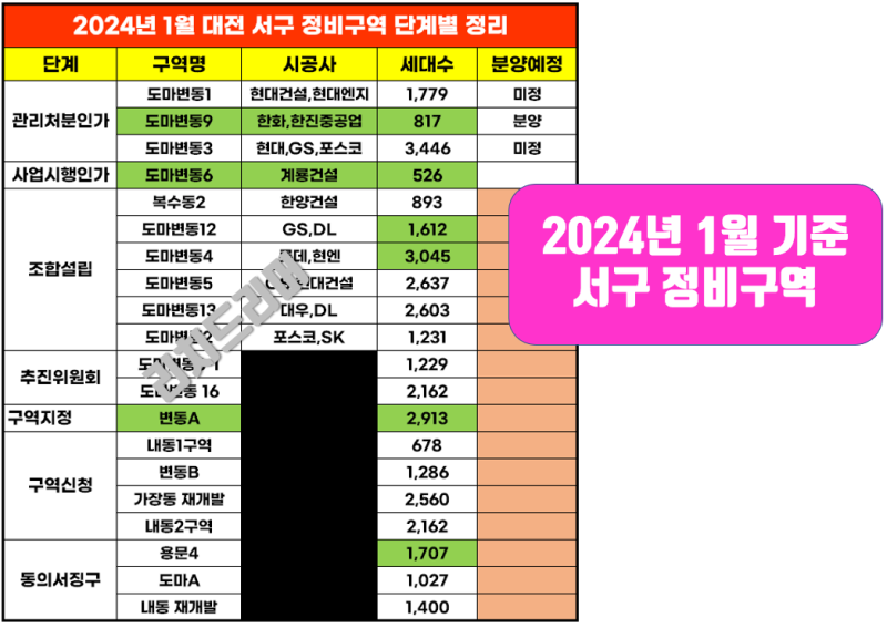2024년 1월 기준 대전 재개발 재건축 구역 총정리 대전 서구 동구 재개발 재건축 구역 네이버 블로그