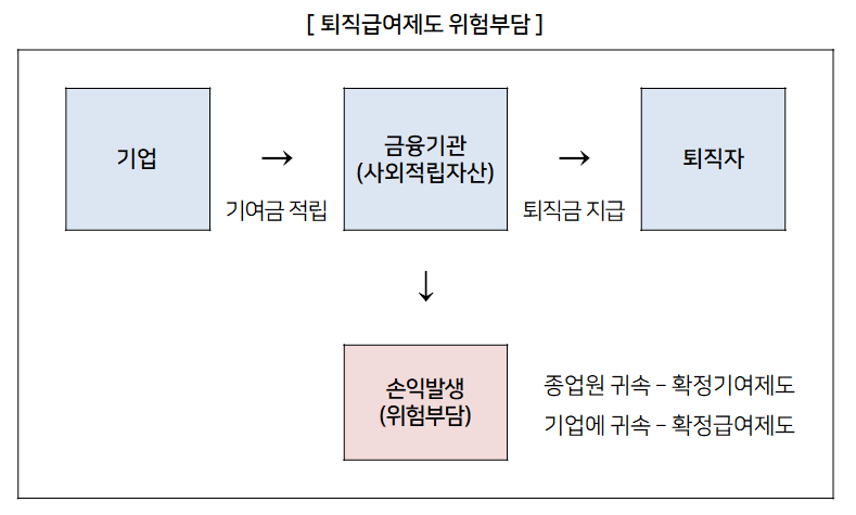 중급회계 확정급여제도 1 퇴직급여 확정기여제도 확정급여부채 사외적립자산 순확정급여부채의 순이자 네이버 블로그