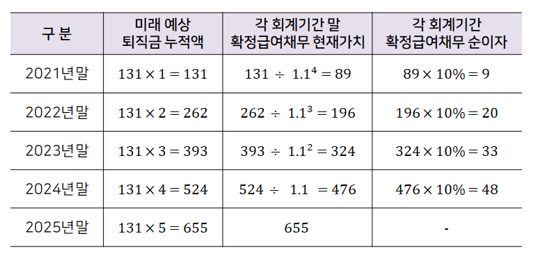 중급회계 확정급여제도 1 퇴직급여 확정기여제도 확정급여부채 사외적립자산 순확정급여부채의 순이자 네이버 블로그