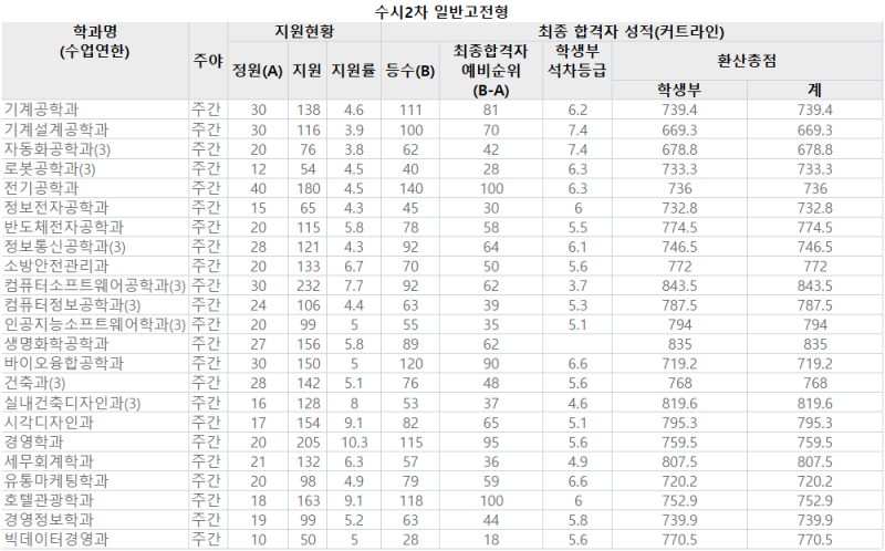 동양미래대학교 학과 순위 취업률 경쟁률 등록금 장학금 기준feat 수시등급 정시등급 네이버 블로그