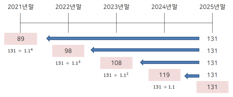 중급회계 확정급여제도 1 퇴직급여 확정기여제도 확정급여부채 사외적립자산 순확정급여부채의 순이자 네이버 블로그