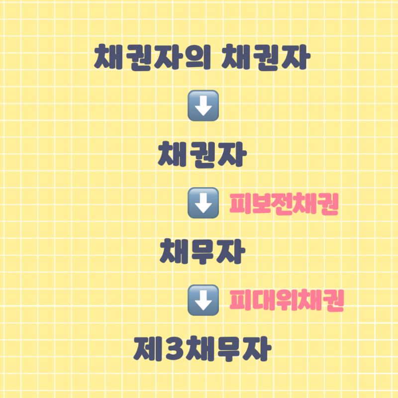 채권자대위권 기본부터 심화까지 네이버 블로그