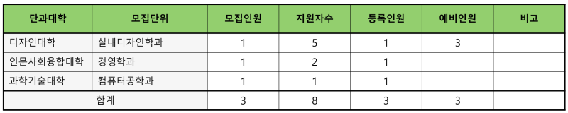 2023 건국대 글로컬 편입 커트라인 경쟁률 예비번호 추가합격 네이버 블로그