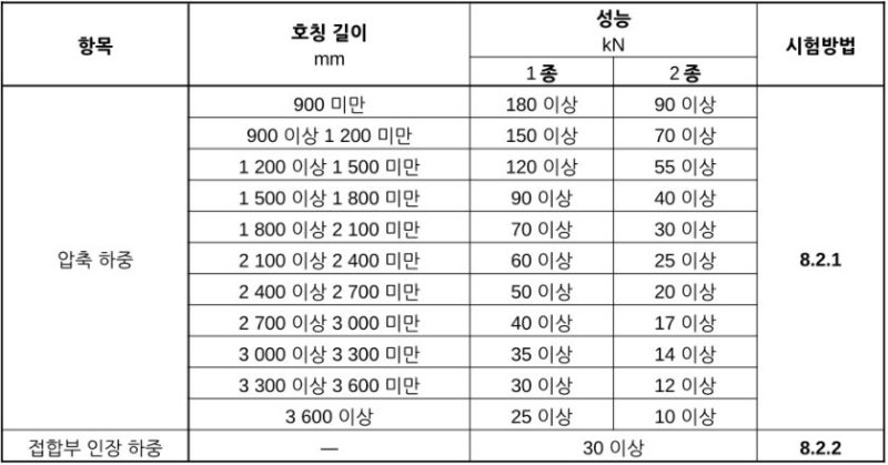 가설기자재 품질시험의뢰 시스템 동바리 및 비계 네이버 블로그