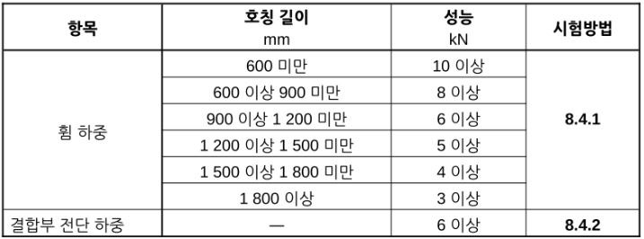 가설기자재 품질시험의뢰 시스템 동바리 및 비계 네이버 블로그