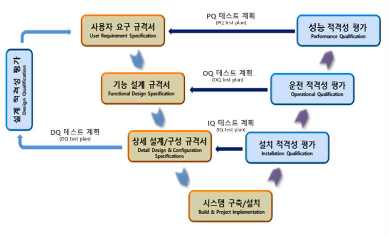 쉽게 읽는 Gmp 1탄 완제의약품 제조 및 품질관리기준민원인안내서 별첨2 컴퓨터화 시스템 컴퓨터화 시스템