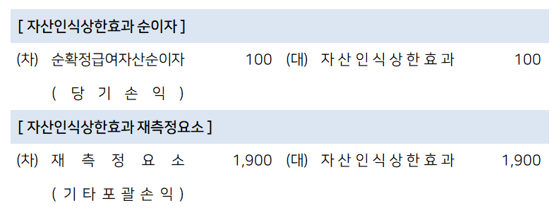 중급회계 확정급여제도 2 순확정급여부채자산의 재측정요소 자산인식상한효과 과거근무원가 정산손익 네이버 블로그