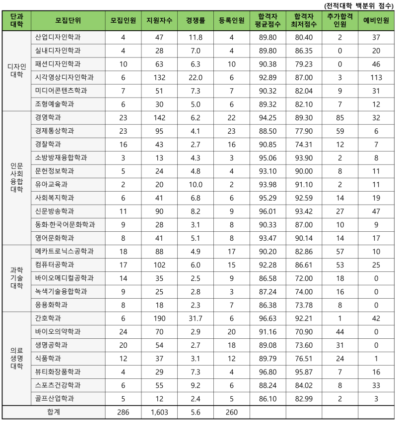 2023 건국대 글로컬 편입 커트라인 경쟁률 예비번호 추가합격 네이버 블로그
