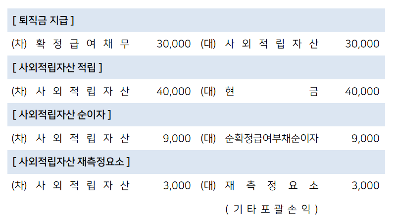중급회계 확정급여제도 2 순확정급여부채자산의 재측정요소 자산인식상한효과 과거근무원가 정산손익 네이버 블로그