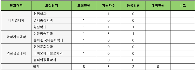 2023 건국대 글로컬 편입 커트라인 경쟁률 예비번호 추가합격 네이버 블로그