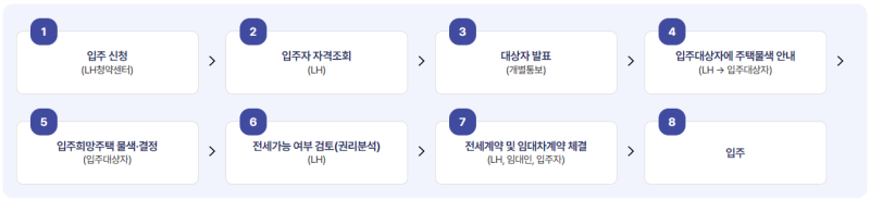 Lh전세자금대출 자격 And 신청 방법 Lh 전세 임대 주택 네이버 블로그