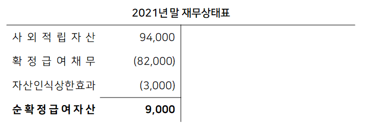 중급회계 확정급여제도 2 순확정급여부채자산의 재측정요소 자산인식상한효과 과거근무원가 정산손익 네이버 블로그
