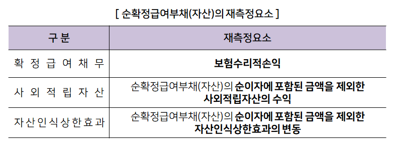 중급회계 확정급여제도 2 순확정급여부채자산의 재측정요소 자산인식상한효과 과거근무원가 정산손익 네이버 블로그