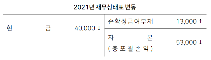 중급회계 확정급여제도 2 순확정급여부채자산의 재측정요소 자산인식상한효과 과거근무원가 정산손익 네이버 블로그