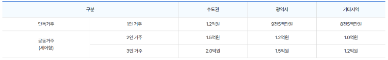 Lh전세자금대출 자격 And 신청 방법 Lh 전세 임대 주택 네이버 블로그