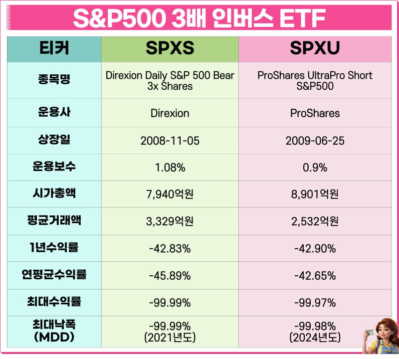 S&P(SNP)500 지수 레버리지 인버스 ETF 총정리(SSO,UPRO,SDS,SPXL,SPXS) : 네이버 블로그