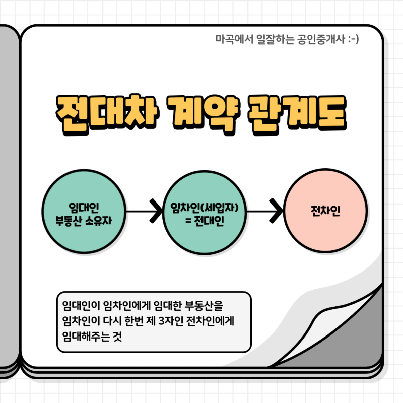 부동산 전대차 계약 주의사항 전대 동의서 계약서 양식 네이버 블로그