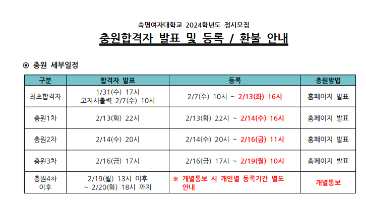 2024 숙명여대 정시 발표 합격자 추합 추가 합격 충원 1차 2차 3차 4차 일정 등록 포기 환불 예비 등록금숙명여자대학교