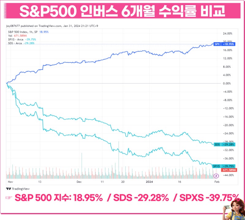 S&P(SNP)500 지수 레버리지 인버스 ETF 총정리(SSO,UPRO,SDS,SPXL,SPXS) : 네이버 블로그